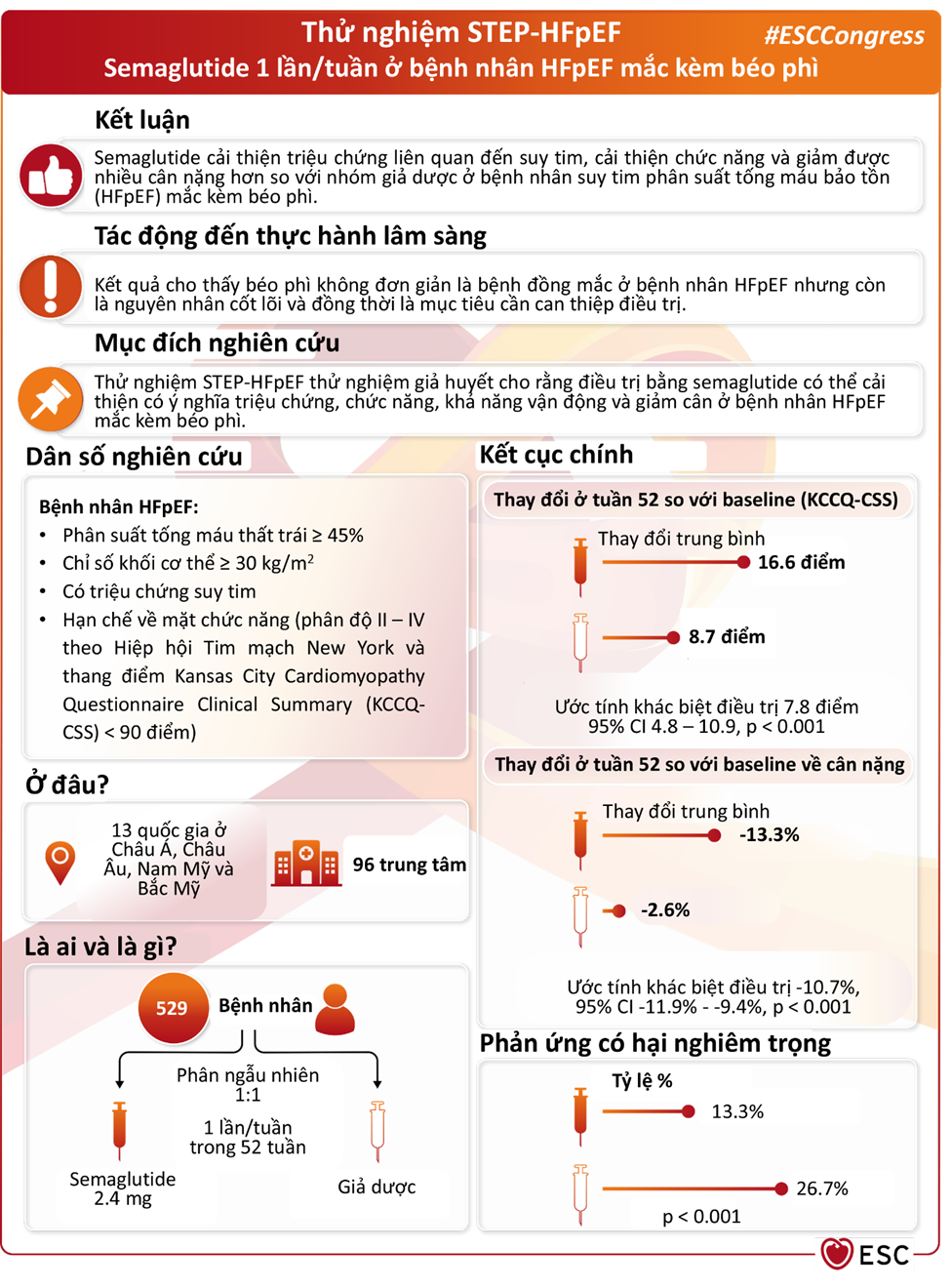 Hội nghị ESC 2023: Kết quả thử nghiệm STEP-HFpEF - Semaglutide 1 lần ...